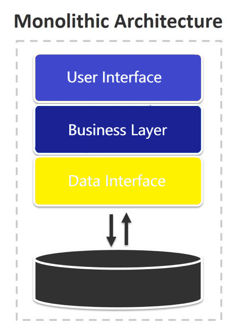 Microservices vs. Monolithic Architecture | stack-wizard
