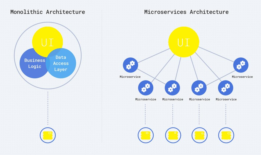 Microservices vs. Monolithic Architecture | stack-wizard